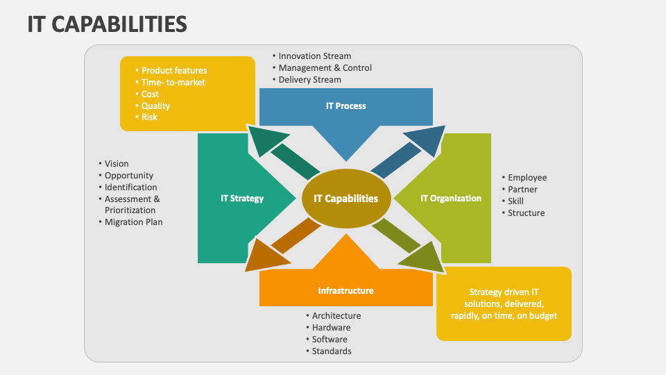 IT Capabilities PowerPoint and Google Slides Template - PPT Slides