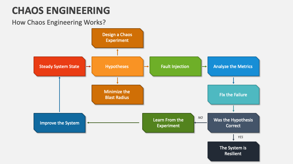 Chaos Engineering PowerPoint Presentation Slides - PPT Template Chaos Engineering PowerPoint Presentation Slides - PPT Template