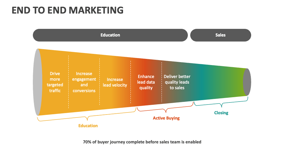 End to End Marketing PowerPoint Presentation Slides - PPT Template