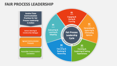 Fair Process Leadership PowerPoint and Google Slides Template - PPT Slides
