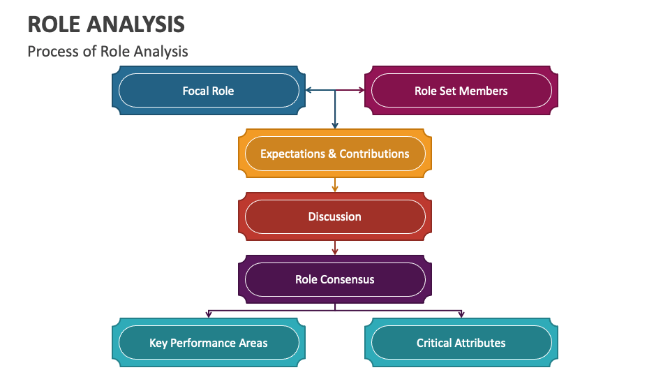 Role Analysis PowerPoint and Google Slides Template - PPT Slides