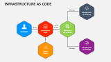 Infrastructure As Code PowerPoint and Google Slides Template - PPT Slides