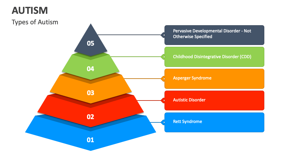 Autism PowerPoint and Google Slides Template - PPT Slides
