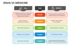 Drug Vs Medicine PowerPoint and Google Slides Template - PPT Slides