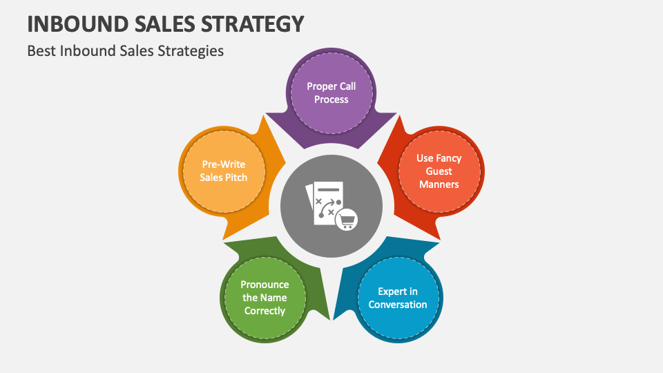 Inbound Sales Strategy PowerPoint and Google Slides Template - PPT Slides