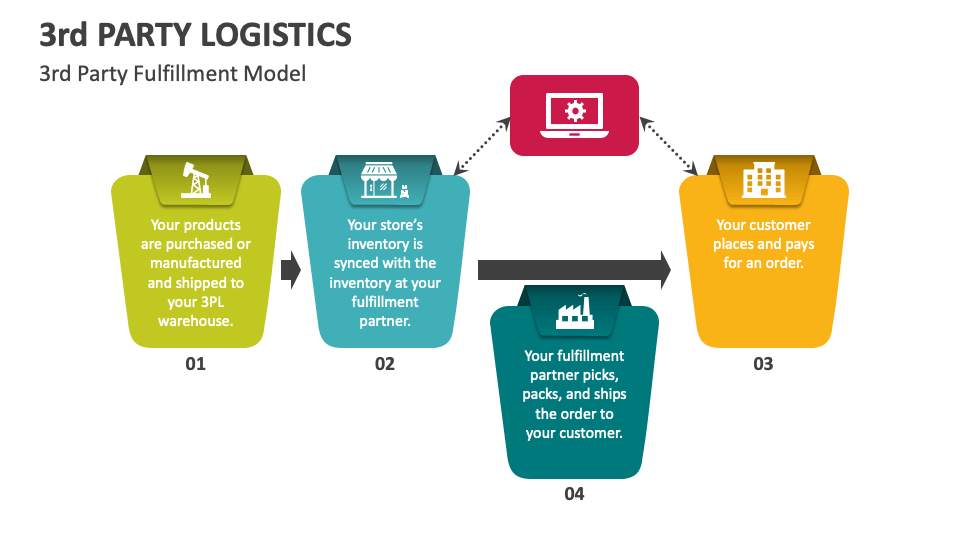 3rd Party Logistics PowerPoint and Google Slides Template - PPT Slides