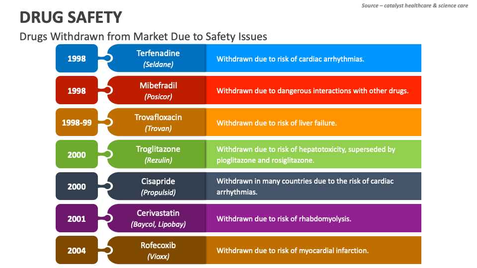Drug Safety PowerPoint and Google Slides Template - PPT Slides