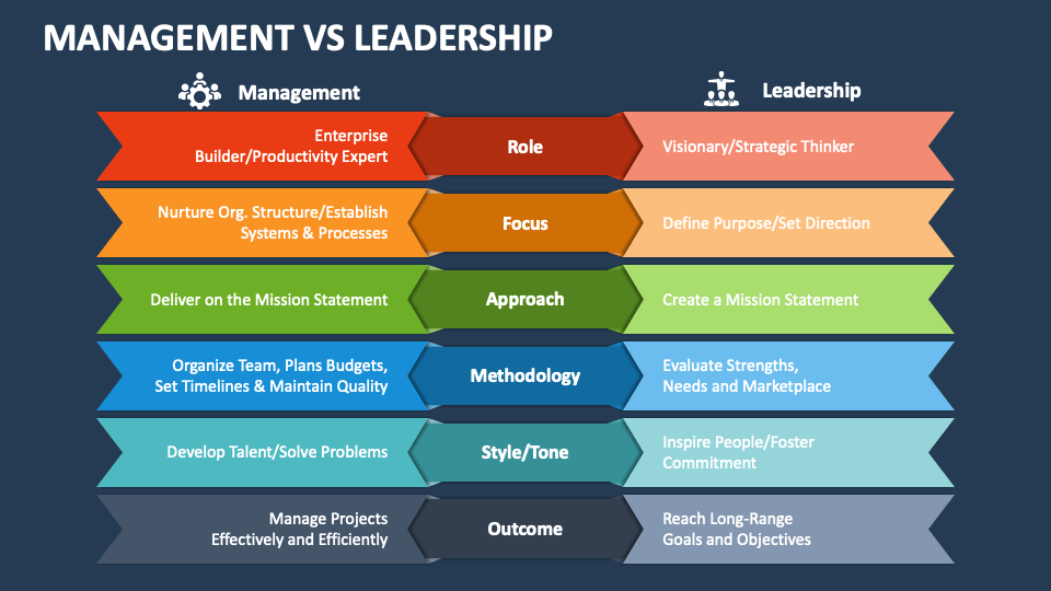 Management Vs Leadership PowerPoint and Google Slides Template - PPT Slides