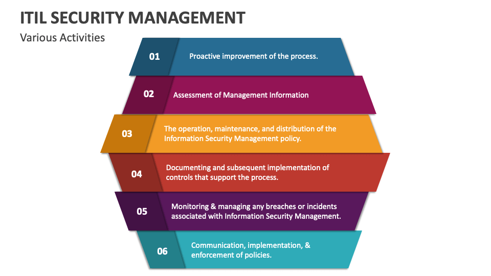ITIL Security Management PowerPoint and Google Slides Template - PPT Slides