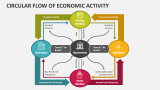 Circular Flow of Economic Activity PowerPoint Presentation Slides - PPT ...
