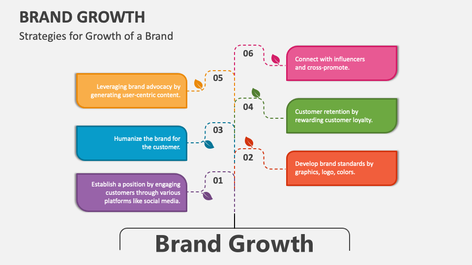 Brand Growth PowerPoint Presentation Slides - PPT Template