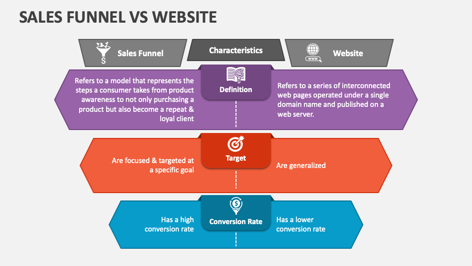 Sales Funnel Vs Website PowerPoint and Google Slides Template - PPT Slides