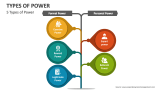 Types of Power PowerPoint Presentation Slides - PPT Template