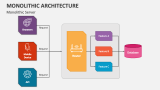 Monolithic Architecture PowerPoint and Google Slides Template - PPT Slides