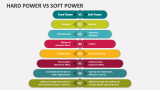 Hard Power Vs Soft Power PowerPoint and Google Slides Template - PPT Slides