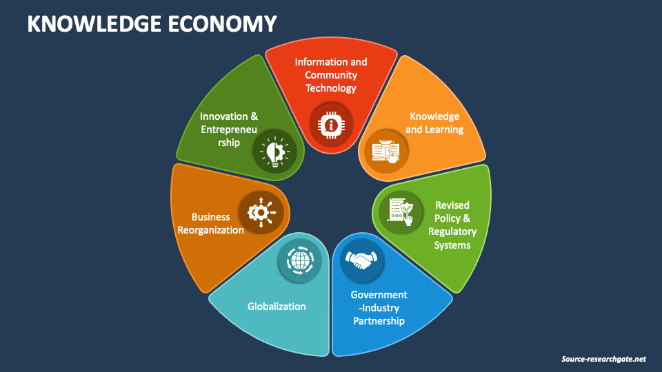 Knowledge Economy PowerPoint and Google Slides Template - PPT Slides Knowledge Economy PowerPoint and Google Slides Template - PPT Slides