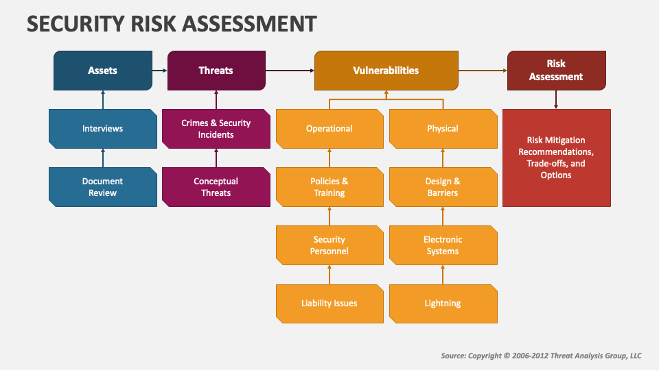 Security Risk Assessment PowerPoint Presentation Slides - PPT Template