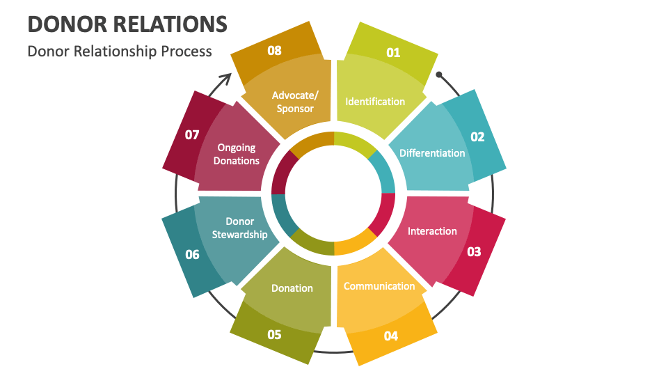 Donor Relations PowerPoint and Google Slides Template - PPT Slides
