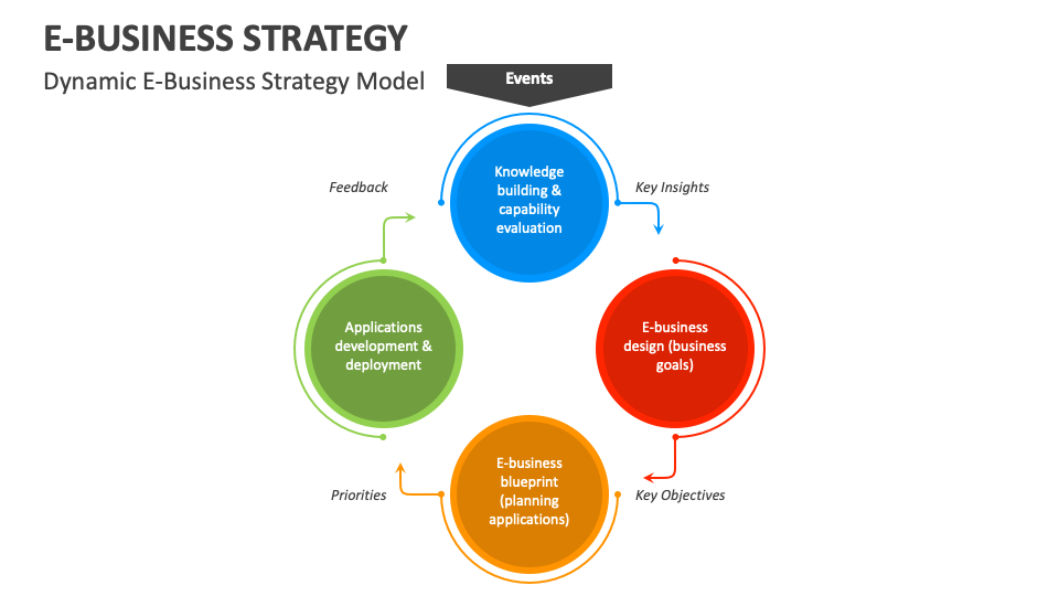 e-Business Strategy PowerPoint and Google Slides Template - PPT Slides