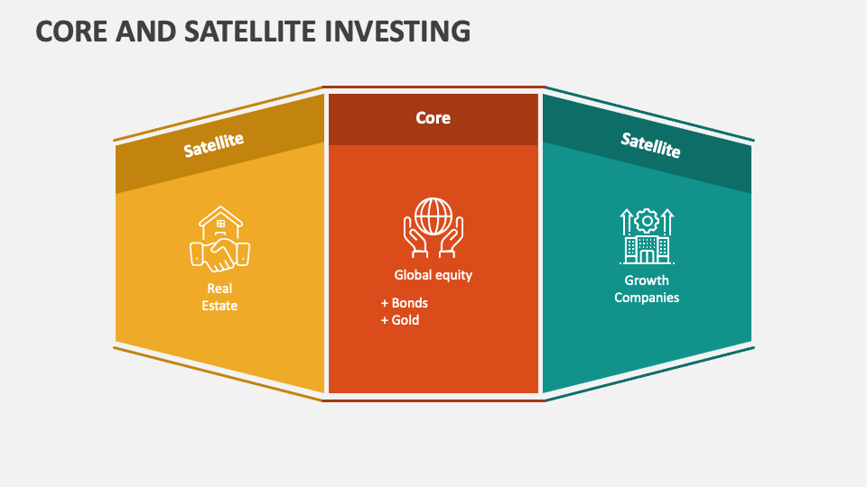 Core and Satellite Investing PowerPoint Presentation Slides - PPT Template