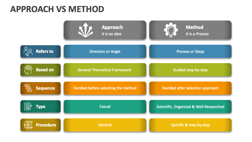 Approach Vs Method PowerPoint and Google Slides Template - PPT Slides Approach Vs Method PowerPoint and Google Slides Template - PPT Slides