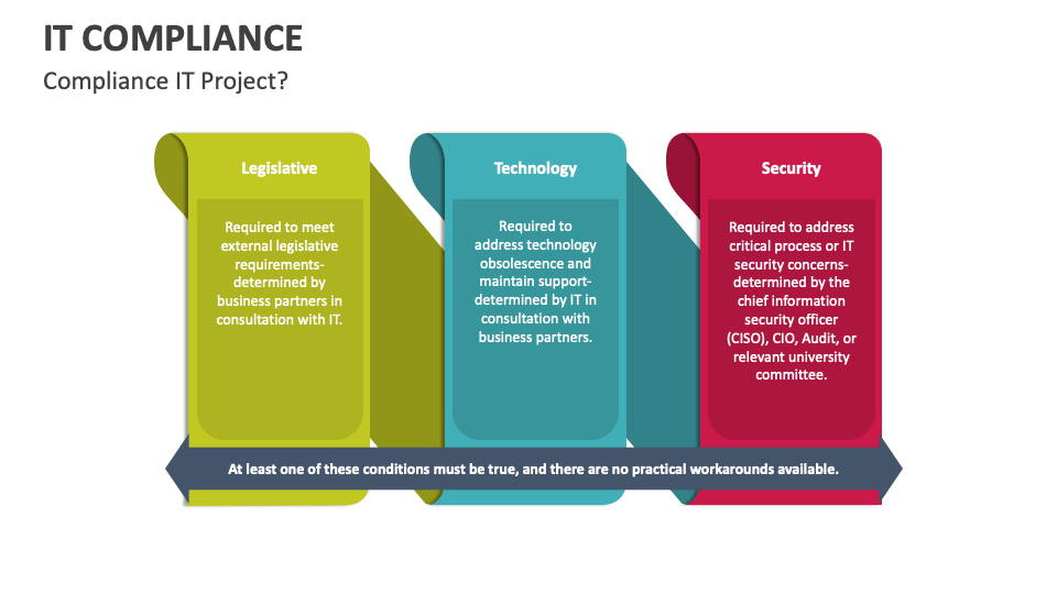 IT Compliance PowerPoint and Google Slides Template - PPT Slides