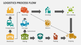Logistics Process Flow PowerPoint and Google Slides Template - PPT Slides