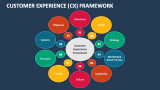 Customer Experience (CX) Framework PowerPoint Presentation Slides - PPT ...