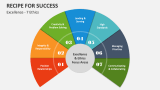 Recipe For Success PowerPoint and Google Slides Template - PPT Slides