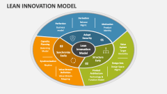 Lean Innovation Model PowerPoint Presentation Slides - PPT Template