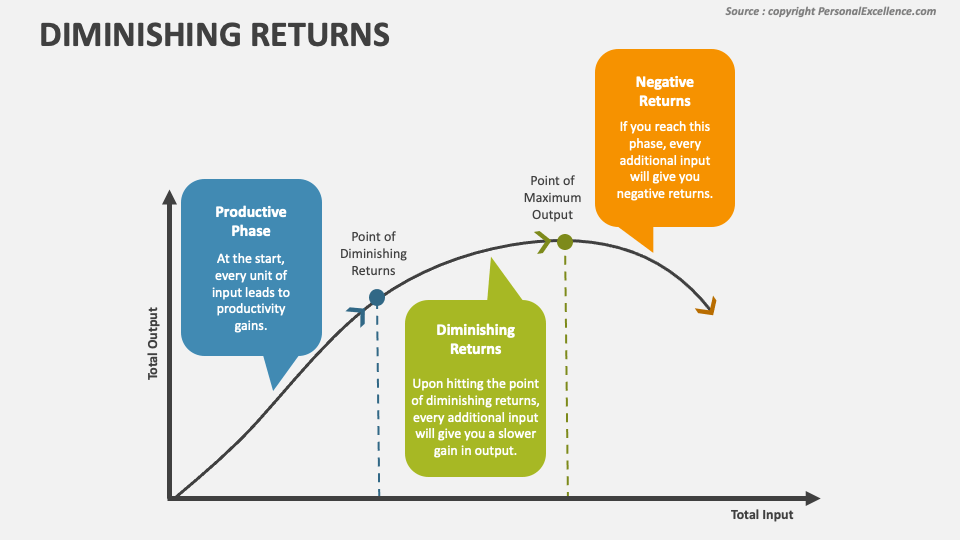 Diminishing Returns PowerPoint Presentation Slides - PPT Template