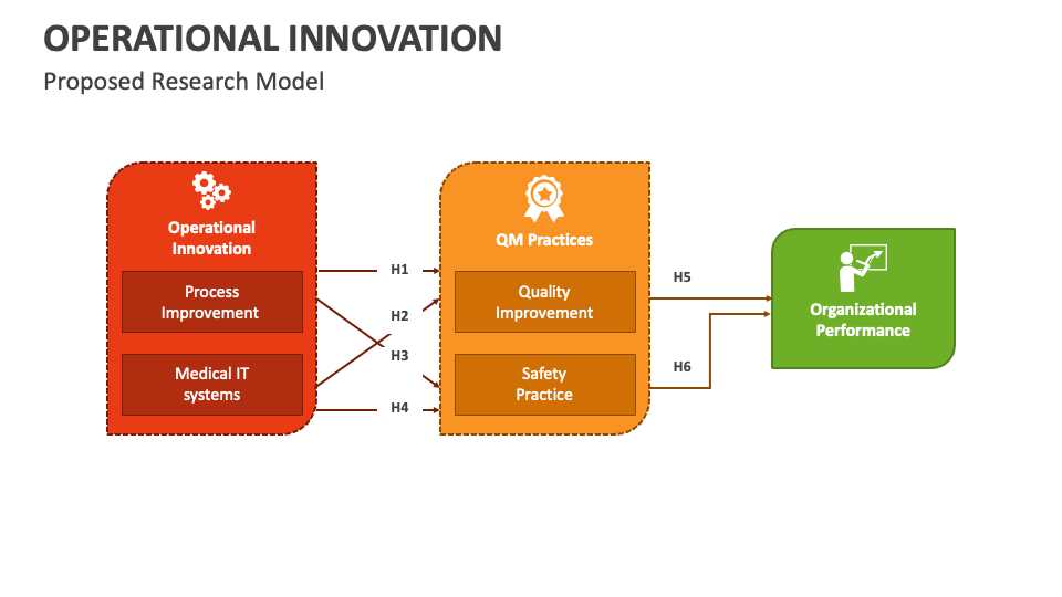 Operational Innovation PowerPoint Presentation Slides - PPT Template