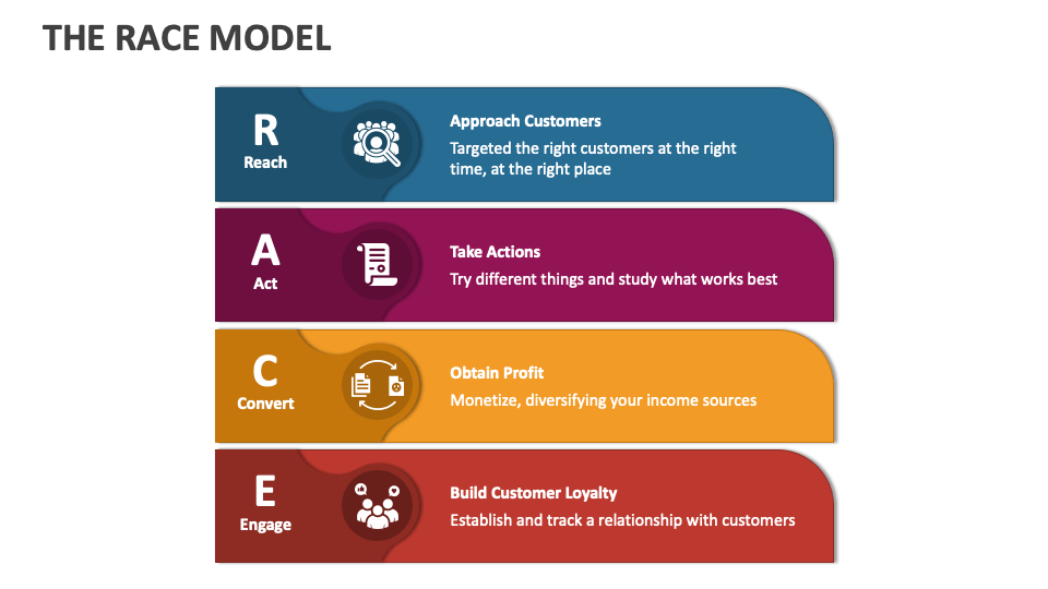 The RACE Model PowerPoint and Google Slides Template - PPT Slides