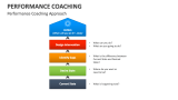 Performance Coaching PowerPoint Presentation Slides - PPT Template