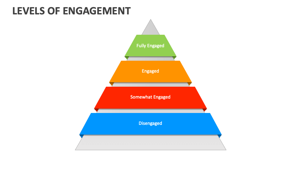 Levels of Engagement PowerPoint and Google Slides Template - PPT Slides