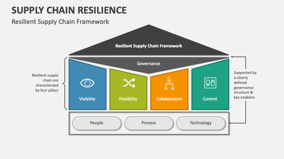 Supply Chain Resilience PowerPoint and Google Slides Template - PPT Slides Supply Chain Resilience PowerPoint and Google Slides Template - PPT Slides