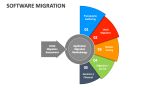 Software Migration PowerPoint and Google Slides Template - PPT Slides