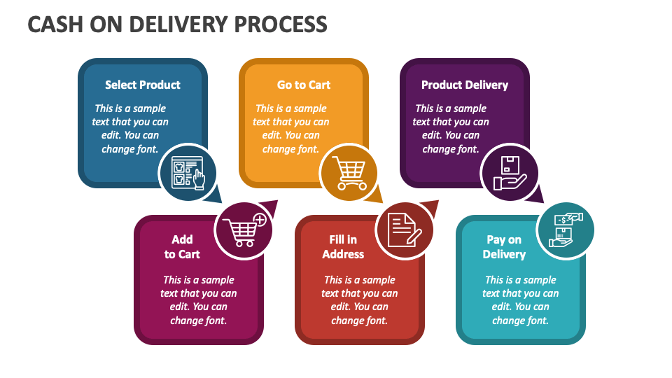 Cash on Delivery Process PowerPoint and Google Slides Template - PPT Slides