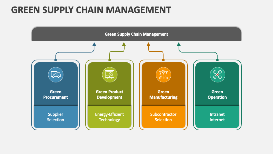 Green Supply Chain Management PowerPoint Presentation Slides - PPT Template