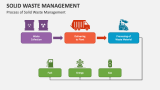 Solid Waste Management PowerPoint Presentation Slides - PPT Template