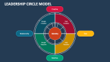 Leadership Circle Model PowerPoint and Google Slides Template - PPT Slides