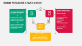 Build Measure Learn Cycle PowerPoint Presentation Slides - PPT Template