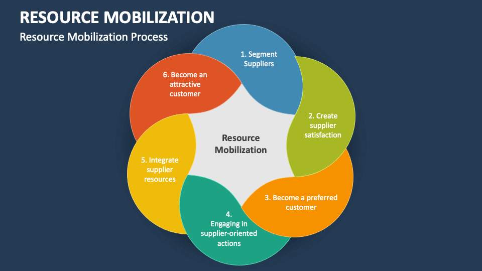 Resource Mobilization Powerpoint Presentation Slides - vrogue.co Resource Mobilization Powerpoint Presentation Slides - vrogue.co