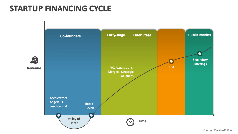 Startup Financing Cycle PowerPoint and Google Slides Template - PPT Slides Startup Financing Cycle PowerPoint and Google Slides Template - PPT Slides