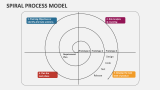 Spiral Process Model PowerPoint and Google Slides Template - PPT Slides