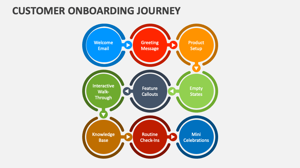 Customer Onboarding Journey PowerPoint and Google Slides Template - PPT Slides