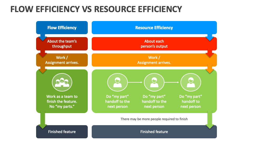 Flow Efficiency Vs Resource Efficiency PowerPoint Presentation Slides ...