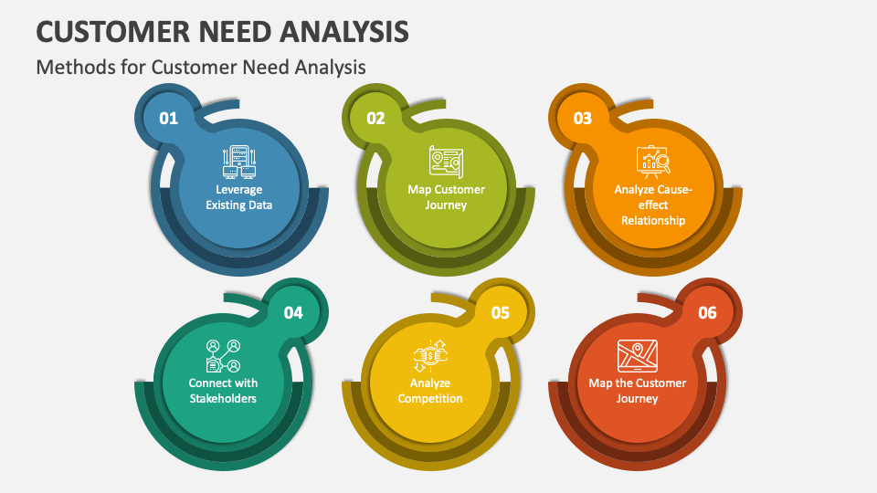 Customer Need Analysis PowerPoint Presentation Slides - PPT Template