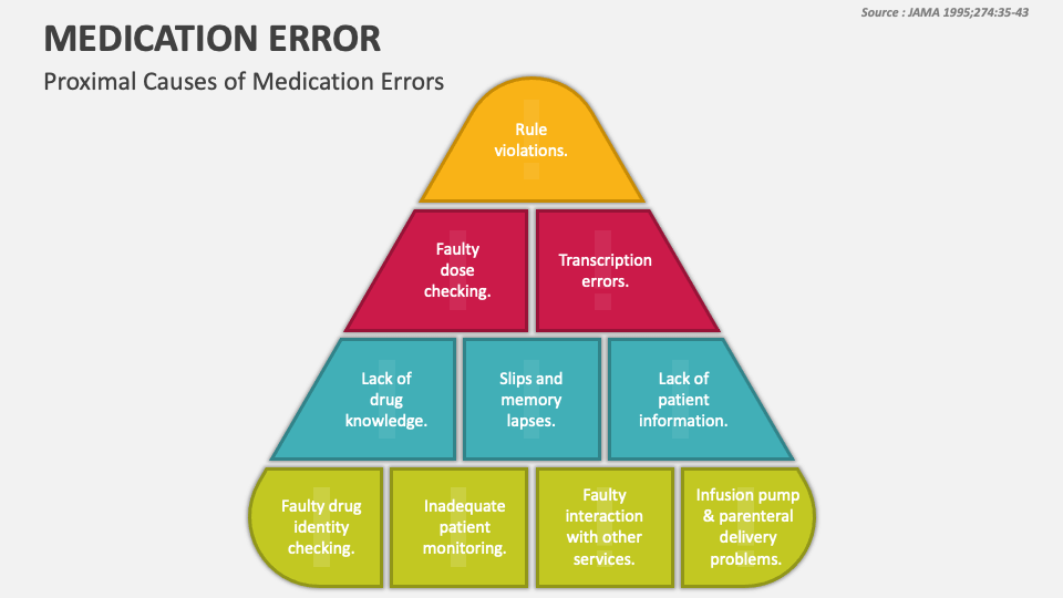 Medication Error PowerPoint and Google Slides Template - PPT Slides