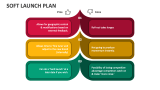 Soft Launch Plan PowerPoint Presentation Slides - PPT Template